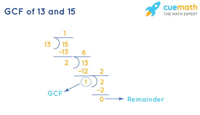 GCF Of 13 And 15 How To Find GCF Of 13 15 
