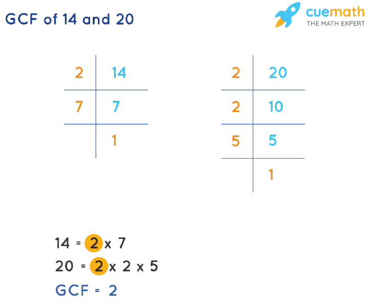GCF Of 14 And 20 How To Find GCF Of 14 20 