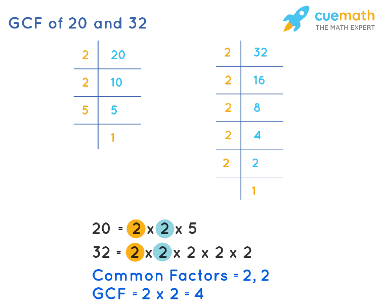 GCF Of 20 And 32 How To Find GCF Of 20 32 GCF Of 20 And 32 How To Find GCF Of 20 32