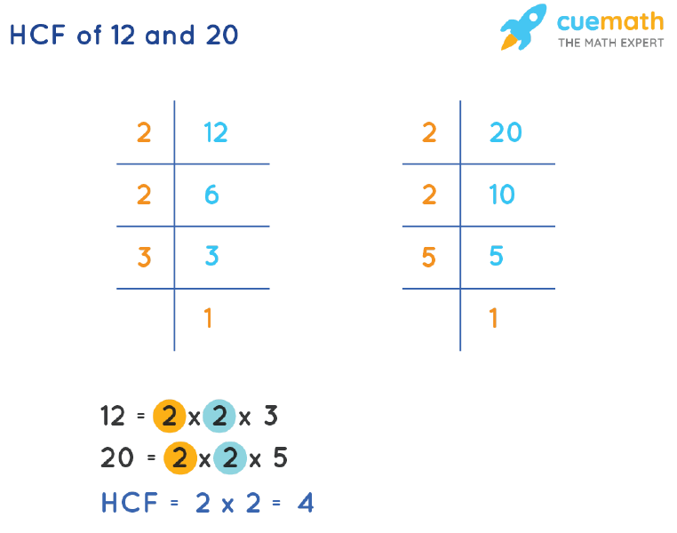 HCF Of 12 And 20 How To Find HCF Of 12 20 
