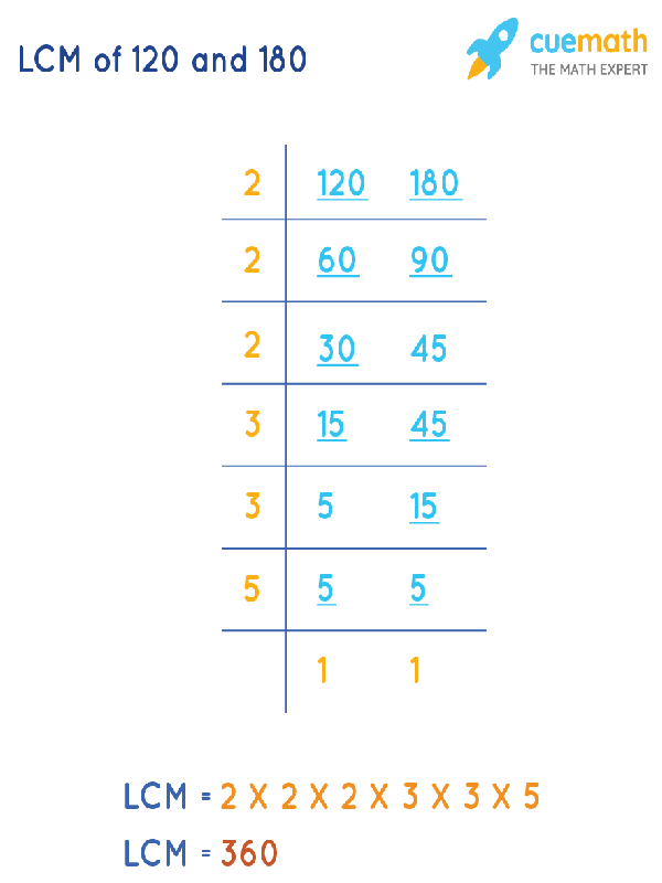 LCM Of 120 And 180 How To Find LCM Of 120 180 