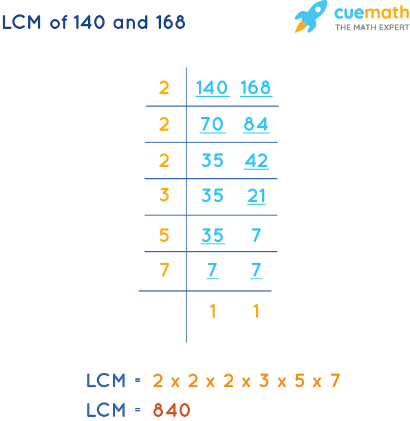 LCM Of 140 And 168 How To Find LCM Of 140 168 