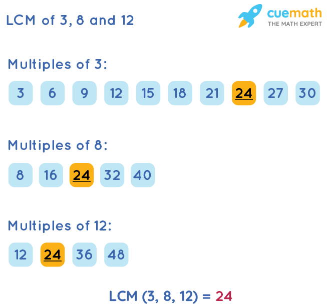 LCM Of 3 8 And 12 How To Find LCM Of 3 8 12 