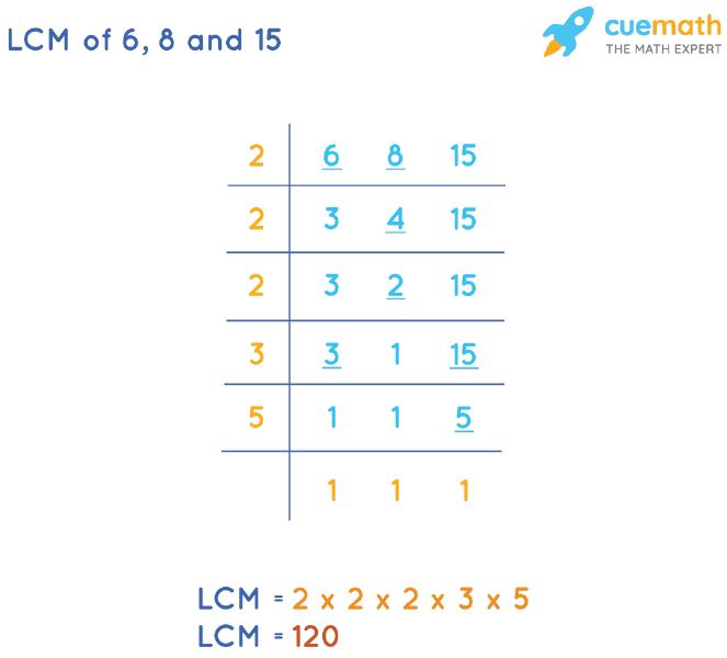LCM Of 6 8 And 15 How To Find LCM Of 6 8 15 