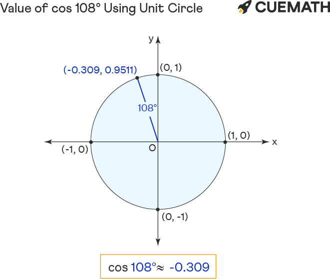 Cos 108 Degrees Find Value Of Cos 108 Degrees Cos 108 