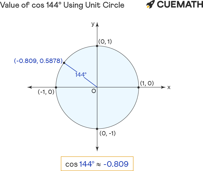 Cos 144 Degrees Find Value Of Cos 144 Degrees Cos 144 