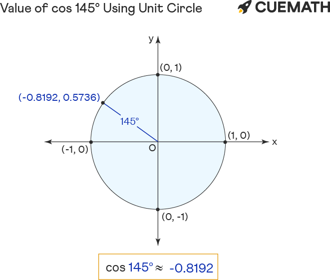 Cos 145 Degrees Find Value Of Cos 145 Degrees Cos 145 