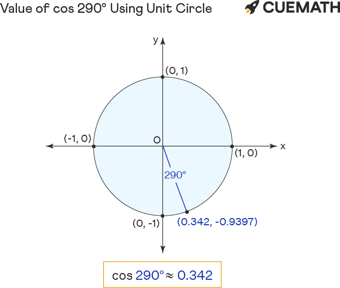 Cos 290 Degrees Find Value Of Cos 290 Degrees Cos 290 