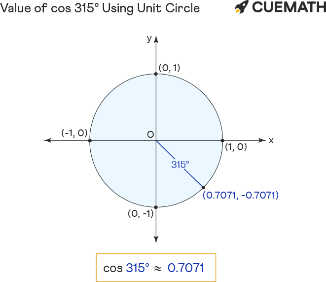 Cos 315 Degrees Find Value Of Cos 315 Degrees Cos 315 Cos 315 Degrees Find Value Of Cos 315 Degrees Cos 315