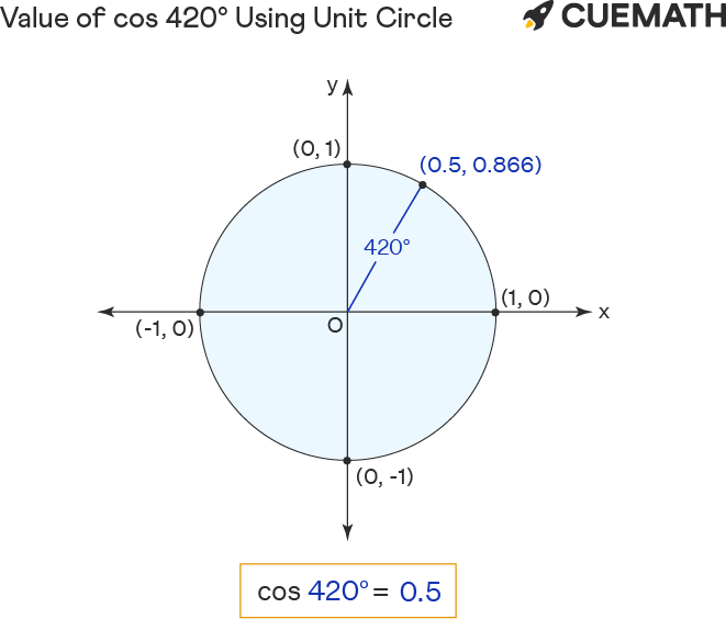 Cos 420 Degrees Find Value Of Cos 420 Degrees Cos 420 