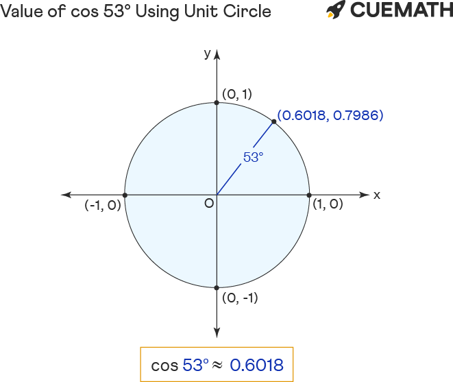 Cos 53 Degrees Find Value Of Cos 53 Degrees Cos 53 