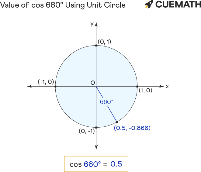 Cos 660 Degrees Find Value Of Cos 660 Degrees Cos 660 