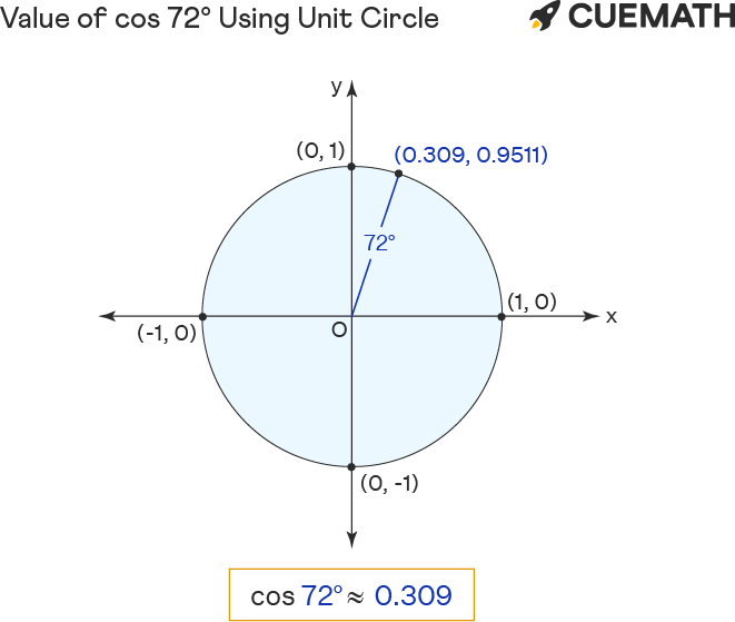 Cos 72 Degrees Find Value Of Cos 72 Degrees Cos 72 Cos 72 Degrees Find Value Of Cos 72 Degrees Cos 72