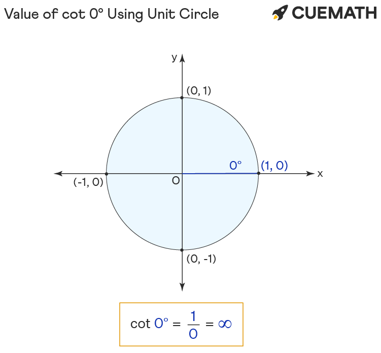 Cot 0 Degrees Find Value Of Cot 0 Degrees Cot 0 En AsriPortal