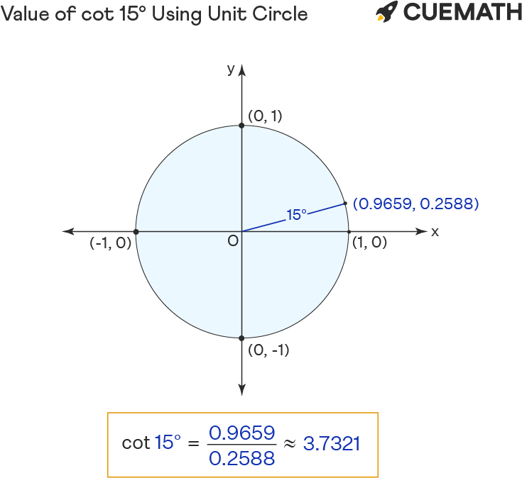 Cot 15 Degrees Find Value Of Cot 15 Degrees Cot 15 