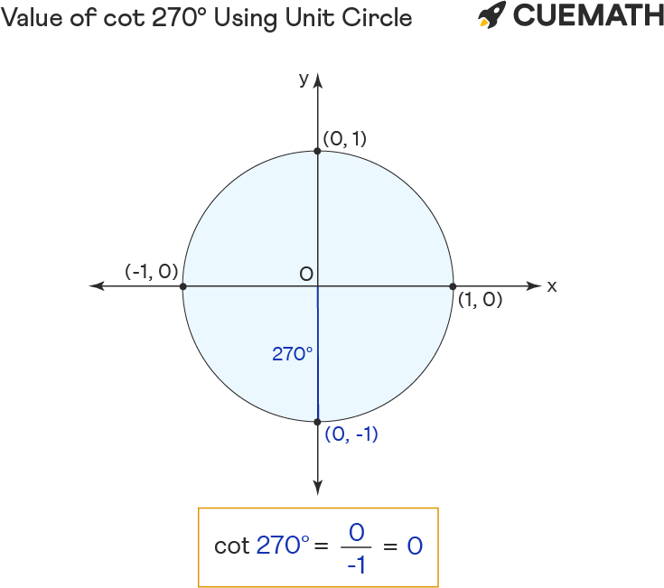 Cot 270 Degrees Find Value Of Cot 270 Degrees Cot 270 