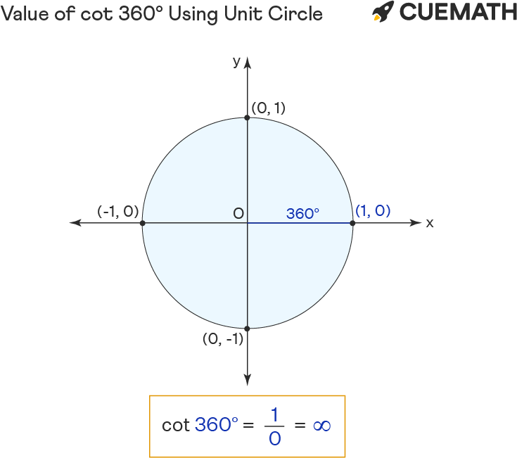 Cot 360 Degrees Find Value Of Cot 360 Degrees Cot 360 
