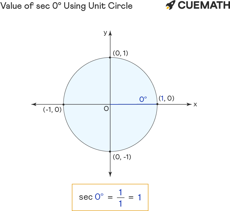 Sec 0 Degrees Find Value Of Sec 0 Degrees Sec 0 