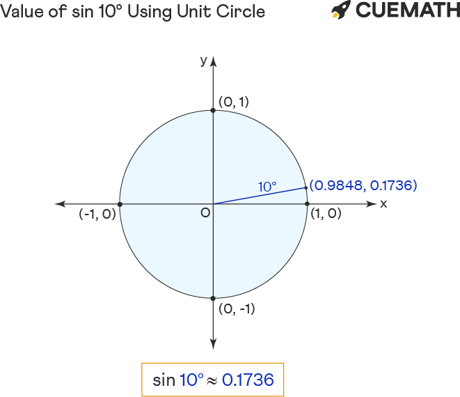 Sin 10 Degrees Find Value Of Sin 10 Degrees Sin 10 