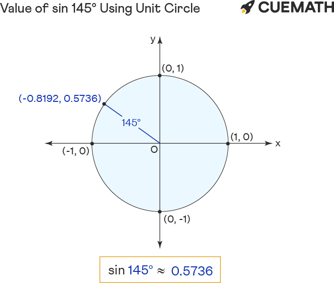 Sin 145 Degrees Find Value Of Sin 145 Degrees Sin 145 