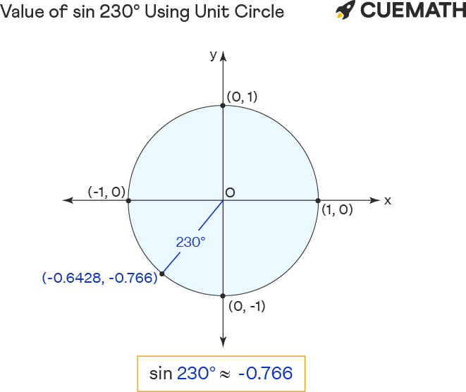 Sin 230 Degrees Find Value Of Sin 230 Degrees Sin 230 