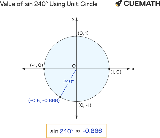 Sin 240 Degrees Find Value Of Sin 240 Degrees Sin 240 