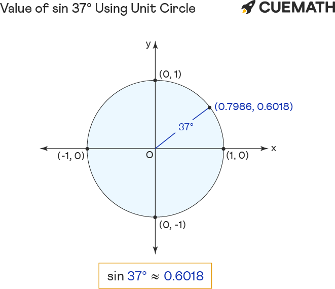 Sin 37 Degrees Find Value Of Sin 37 Degrees Sin 37 