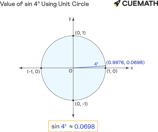 Sin 4 Degrees Find Value Of Sin 4 Degrees Sin 4 