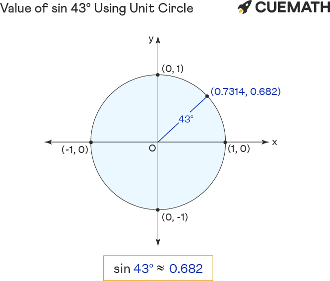 Sin 43 Degrees Find Value Of Sin 43 Degrees Sin 43 