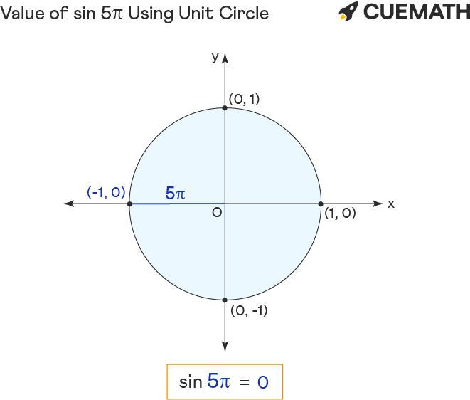Sin 5pi Find Value Of Sin 5pi Sin 5 