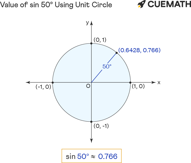 Sin 50 Degrees Find Value Of Sin 50 Degrees Sin 50 