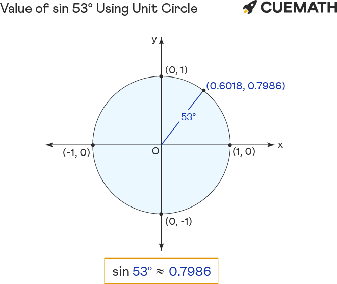 Sin 53 Degrees Find Value Of Sin 53 Degrees Sin 53 