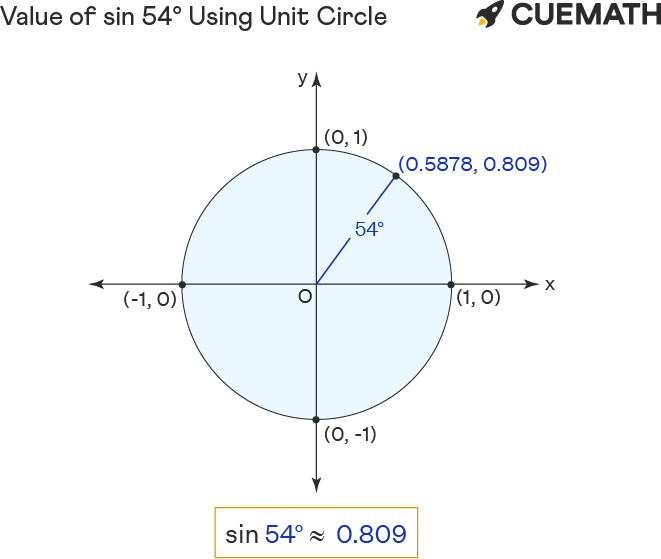 Sin 54 Degrees Find Value Of Sin 54 Degrees Sin 54 