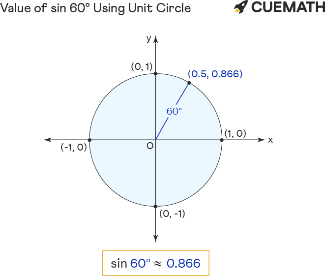 Sin 60 Degrees Find Value Of Sin 60 Degrees Sin 60 