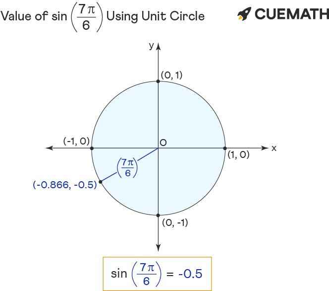 Sin 7pi 6 Find Value Of Sin 7pi 6 Sin 7 6