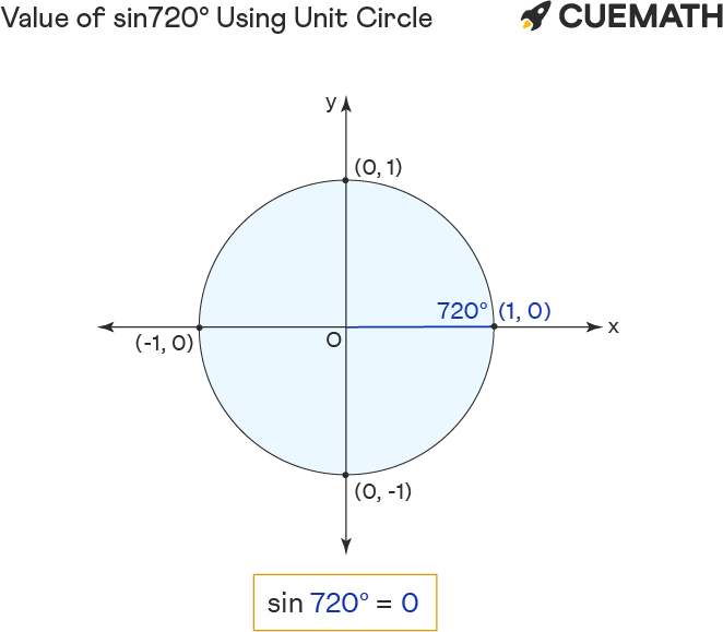 Sin 720 Degrees Find Value Of Sin 720 Degrees Sin 720 Sin 720 Degrees Find Value Of Sin 720 Degrees Sin 720