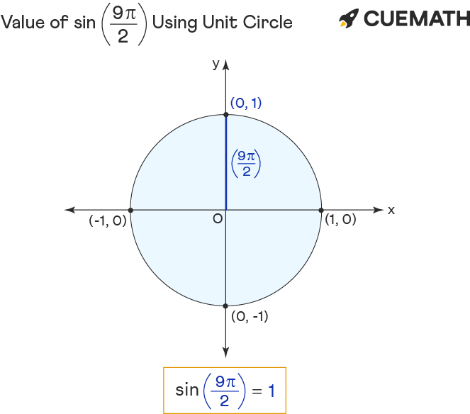 Sin 9pi 2 Find Value Of Sin 9pi 2 Sin 9 2