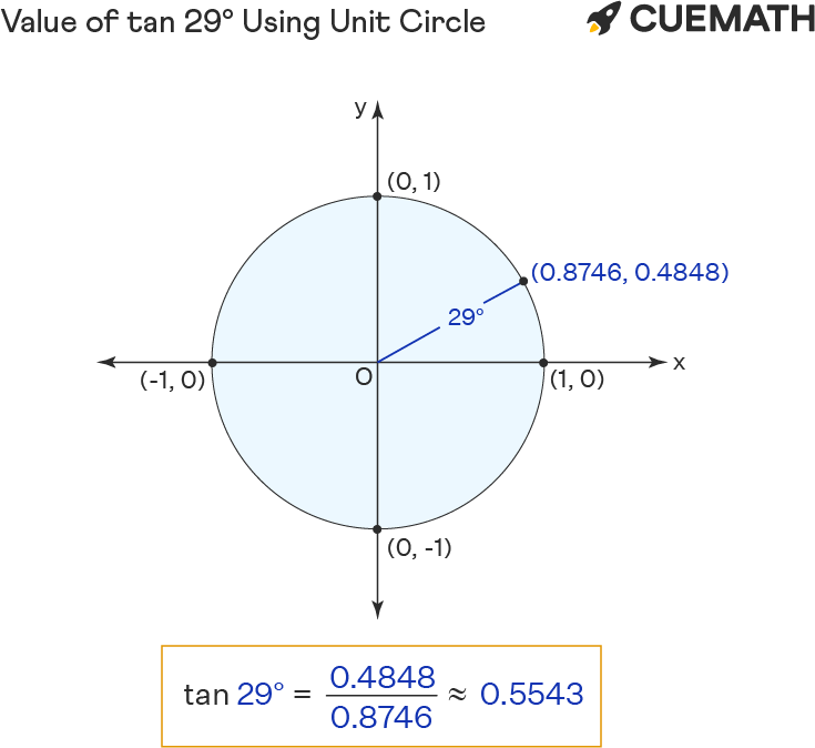 Tan 29 Degrees Find Value Of Tan 29 Degrees Tan 29 