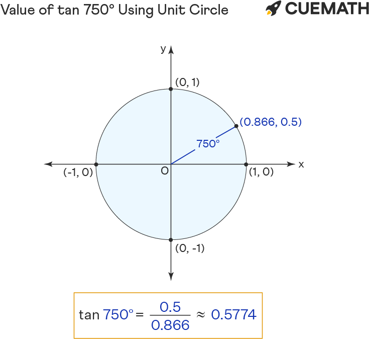 Tan 750 Degrees Find Value Of Tan 750 Degrees Tan 750 